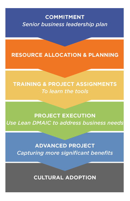Deployment | Lean Six Sigma | !mprove Consulting and Training Deployment | Lean Six Sigma | !mprove Consulting and Training
